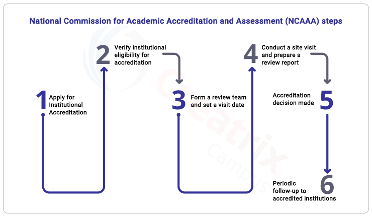 The 2023 Guide to National Commission for Academic Accreditation and ...